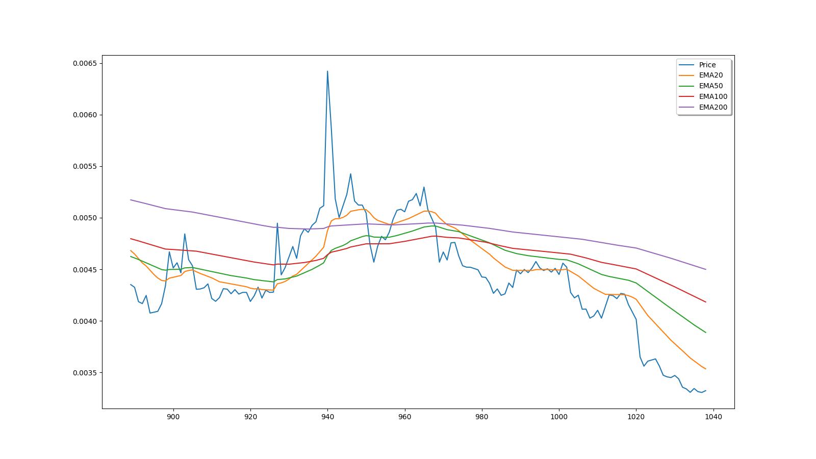 ELYSIA Exponential Moving Averages