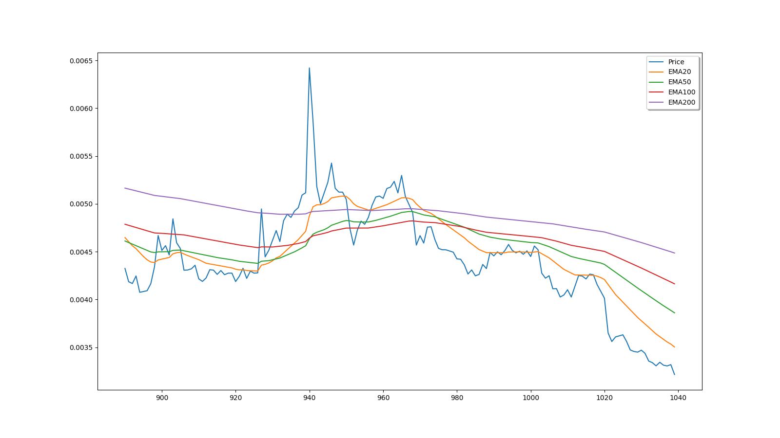 ELYSIA Exponential Moving Averages