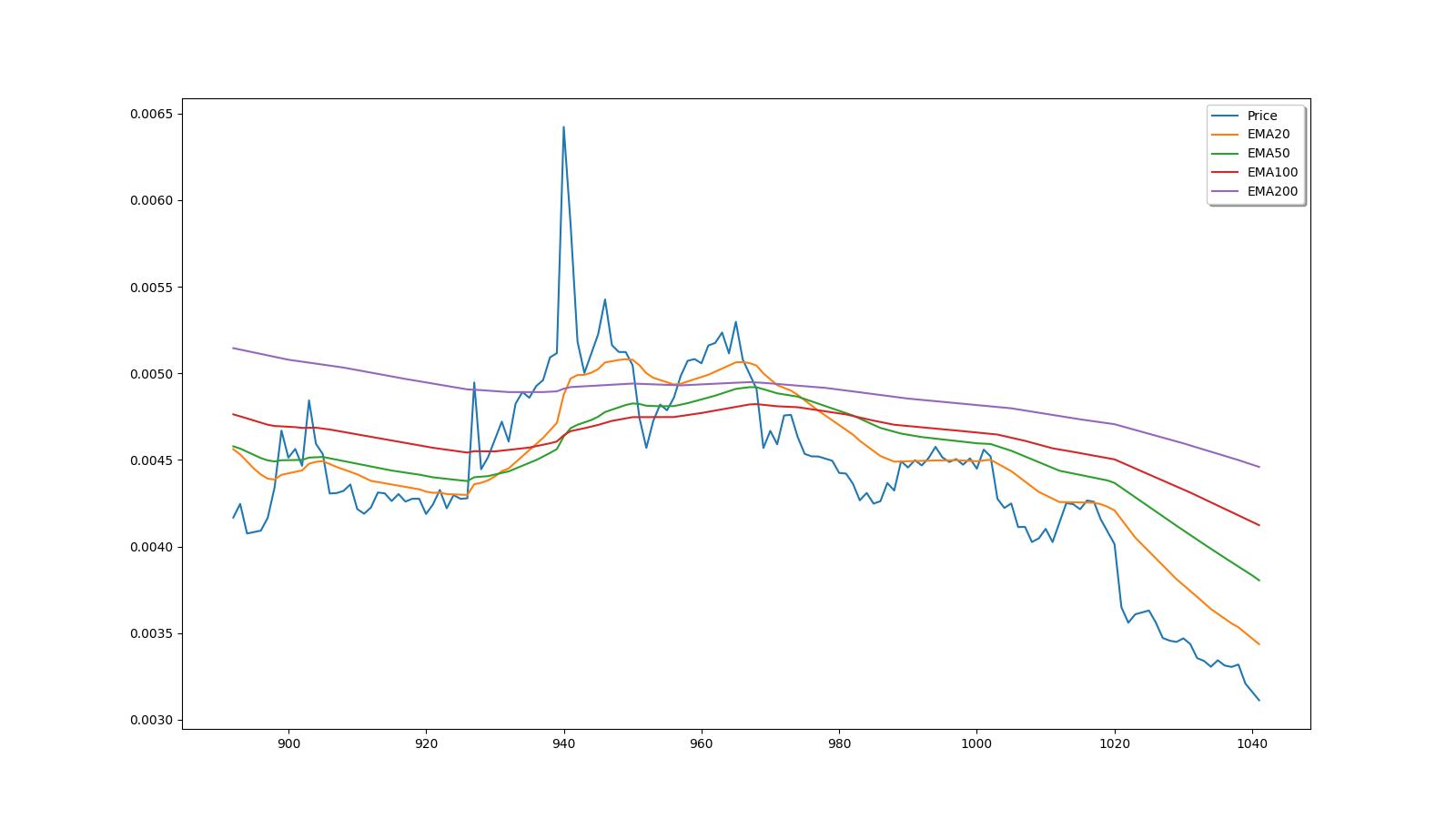 ELYSIA Exponential Moving Averages
