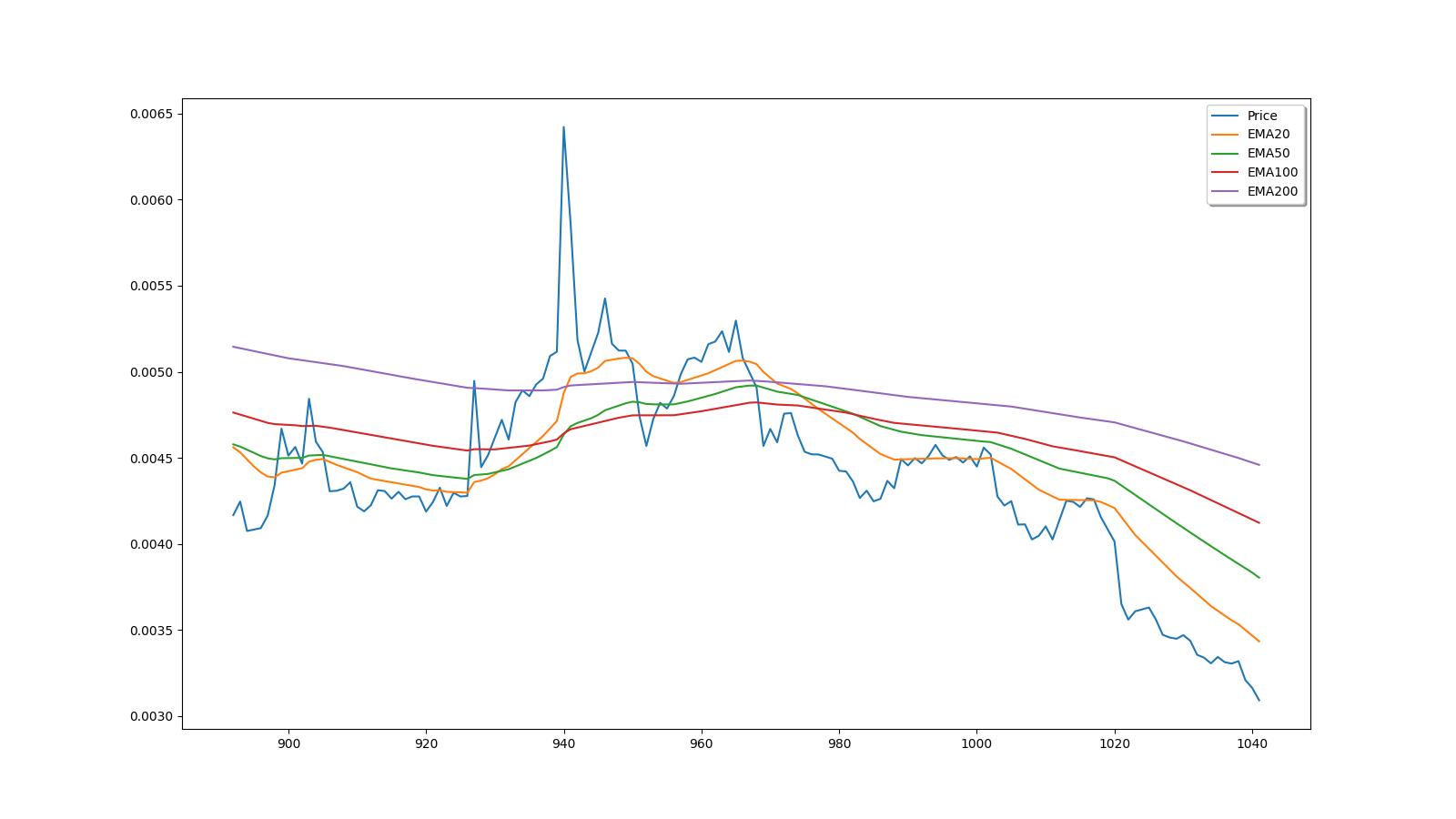 ELYSIA Exponential Moving Averages