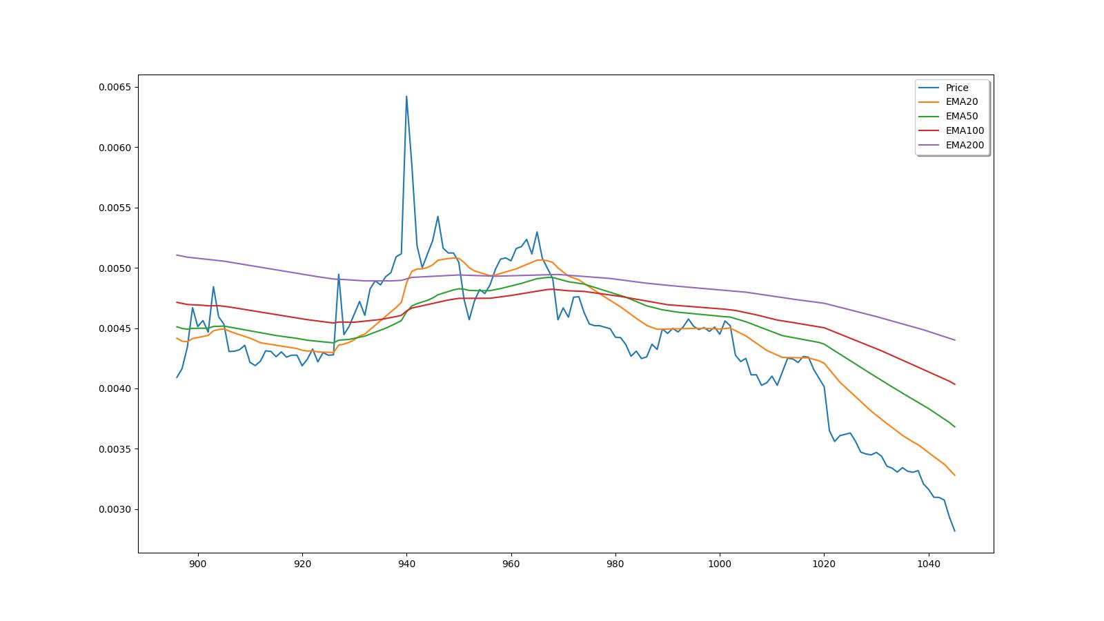ELYSIA Exponential Moving Averages