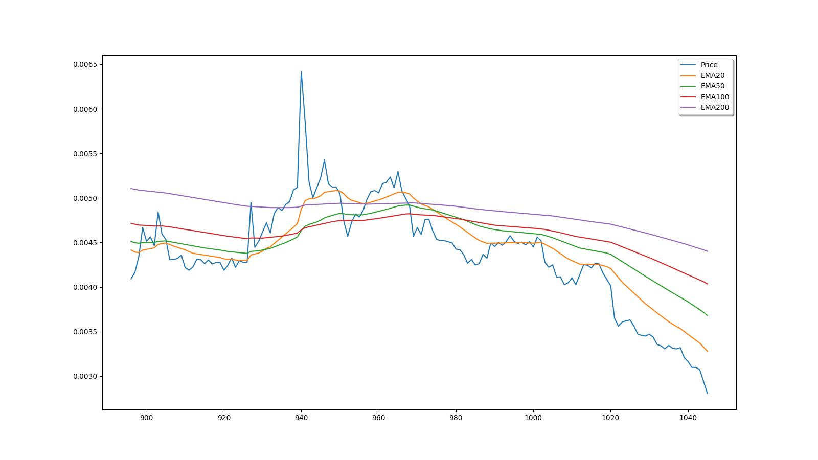 엘리시아 Exponential Moving Averages