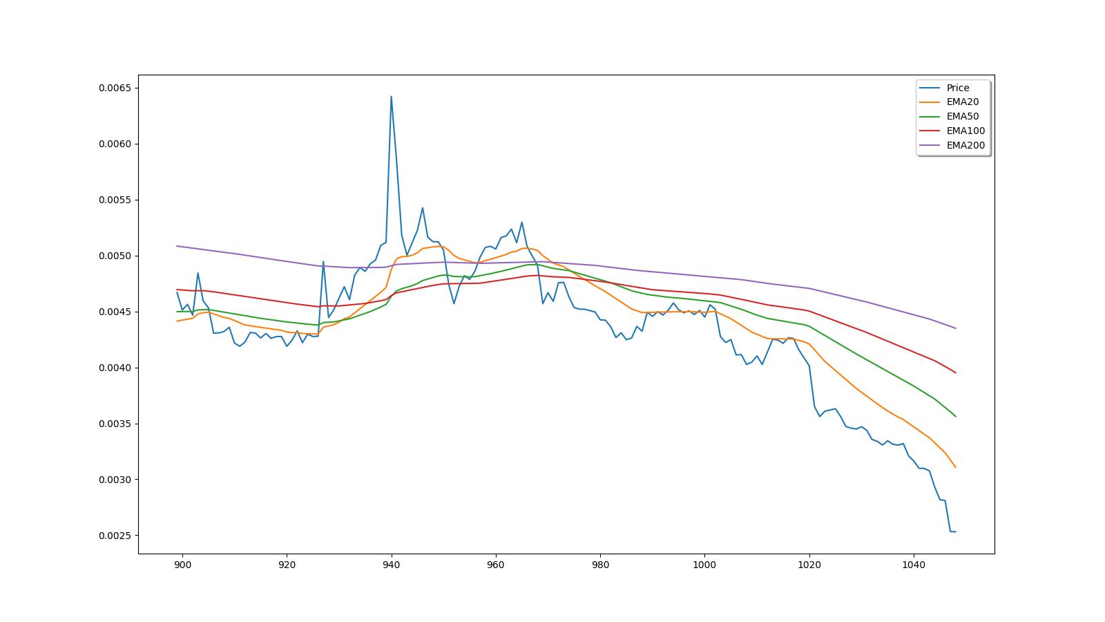 ELYSIA Exponential Moving Averages