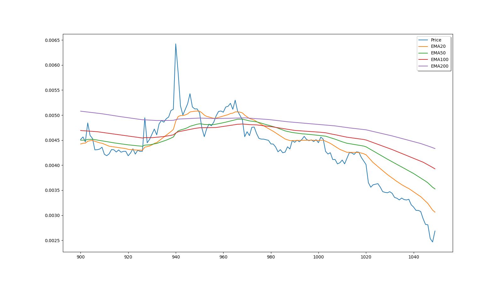 ELYSIA Exponential Moving Averages