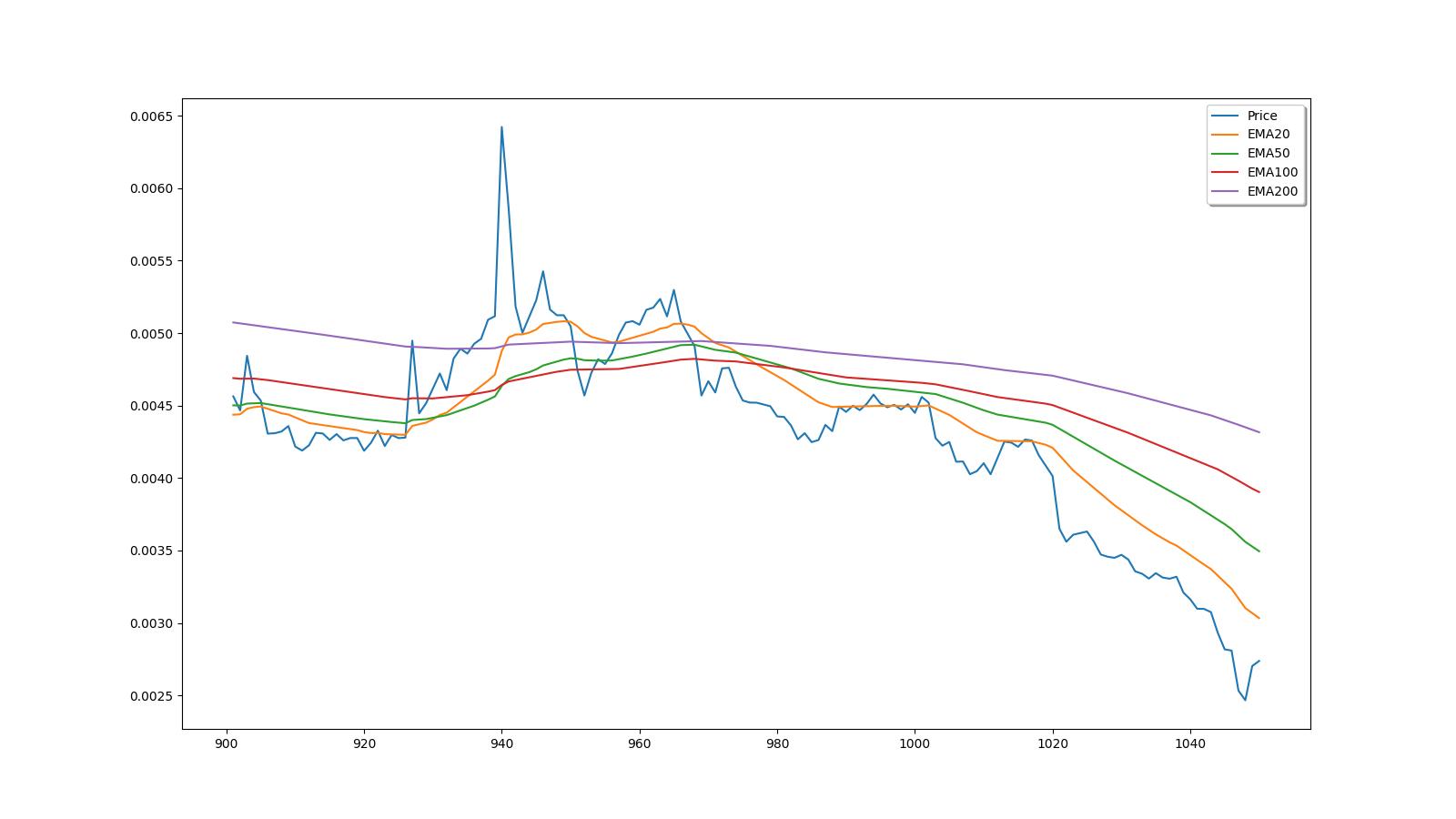 ELYSIA Exponential Moving Averages
