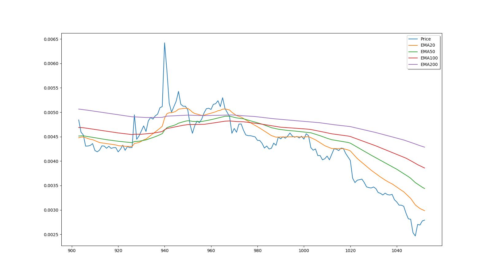 ELYSIA Exponential Moving Averages