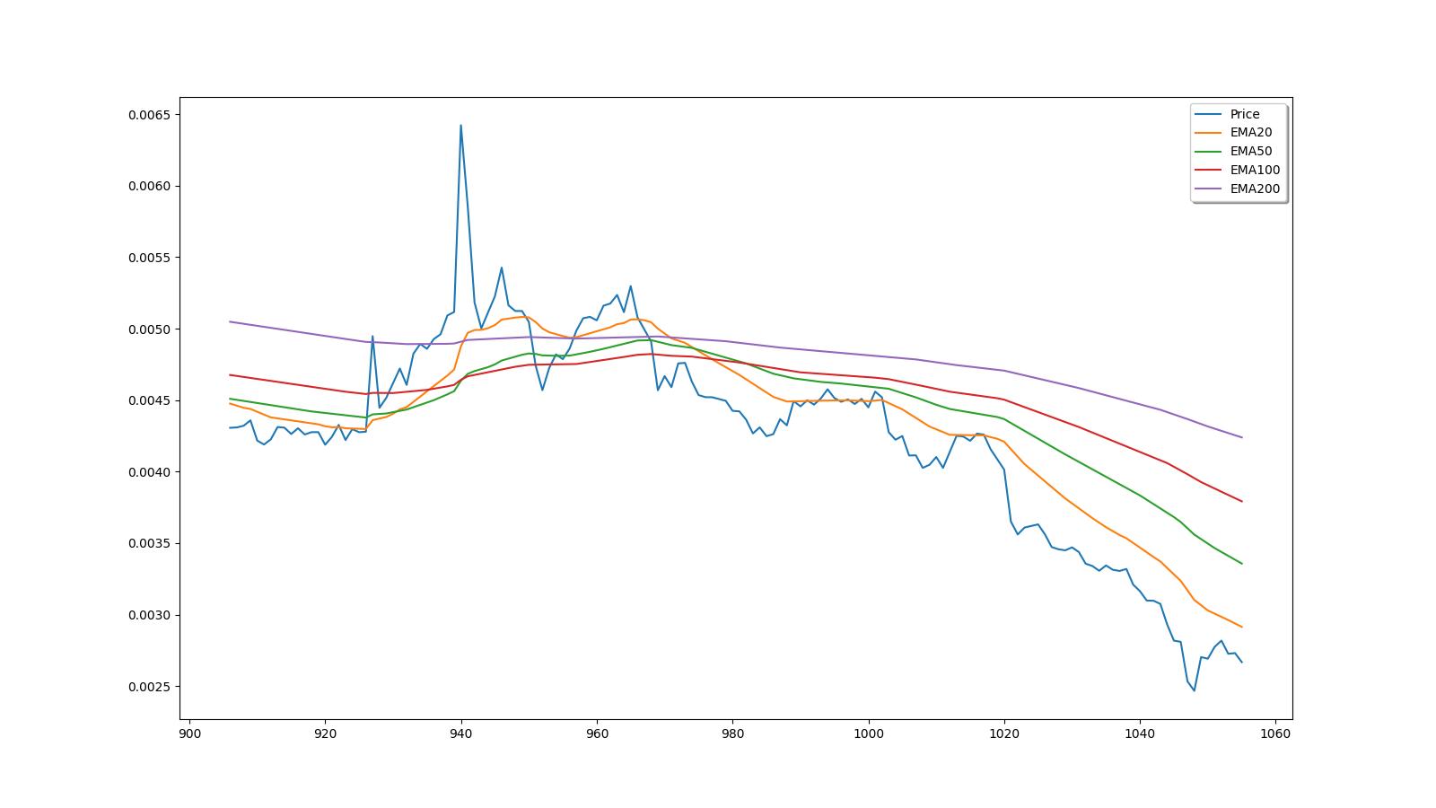 엘리시아 Exponential Moving Averages