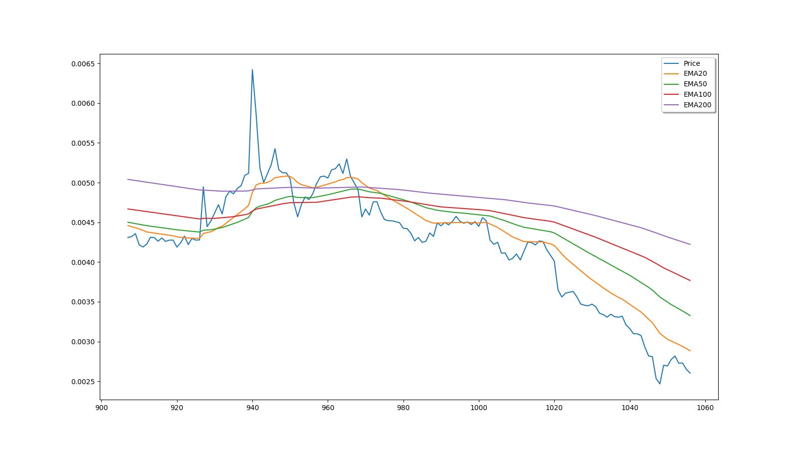 엘리시아 Exponential Moving Averages