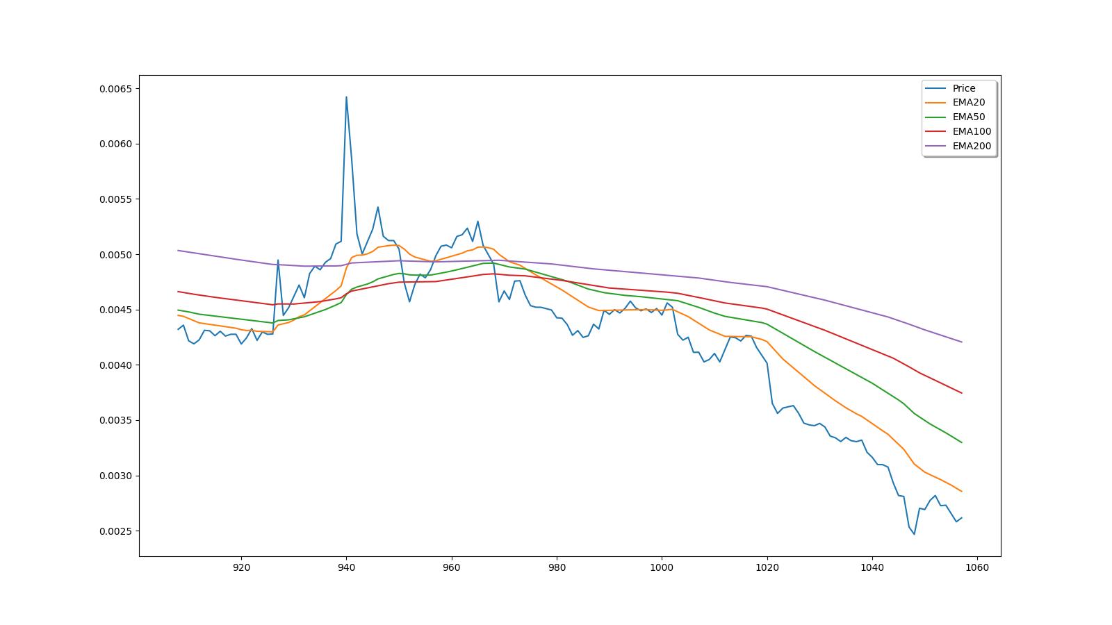 ELYSIA Exponential Moving Averages