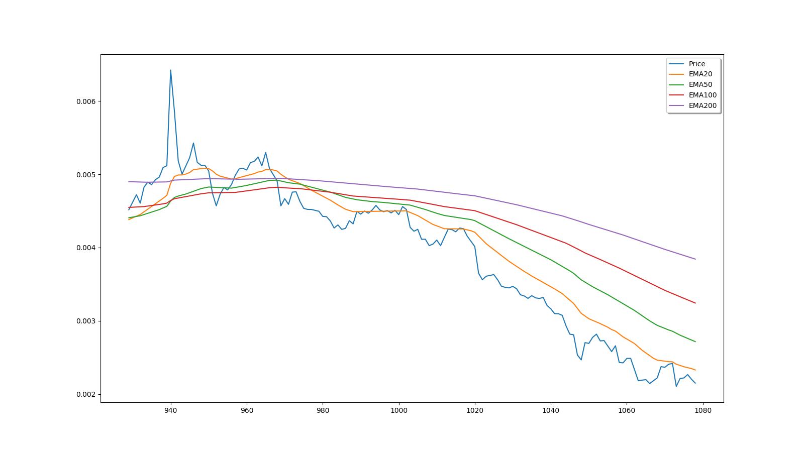 ELYSIA Exponential Moving Averages
