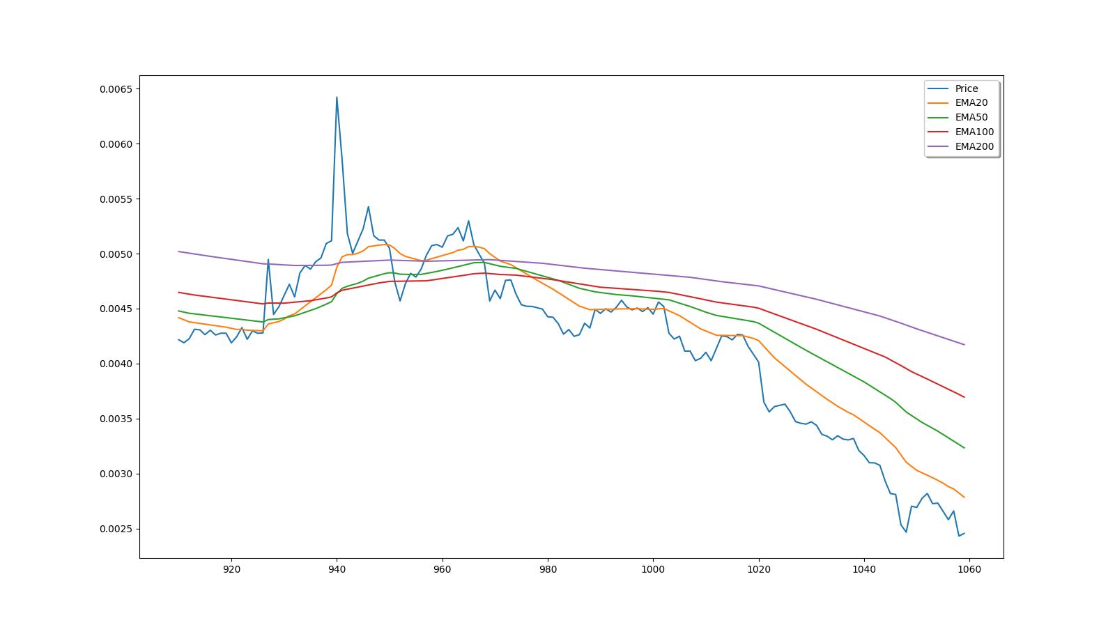 ELYSIA Exponential Moving Averages