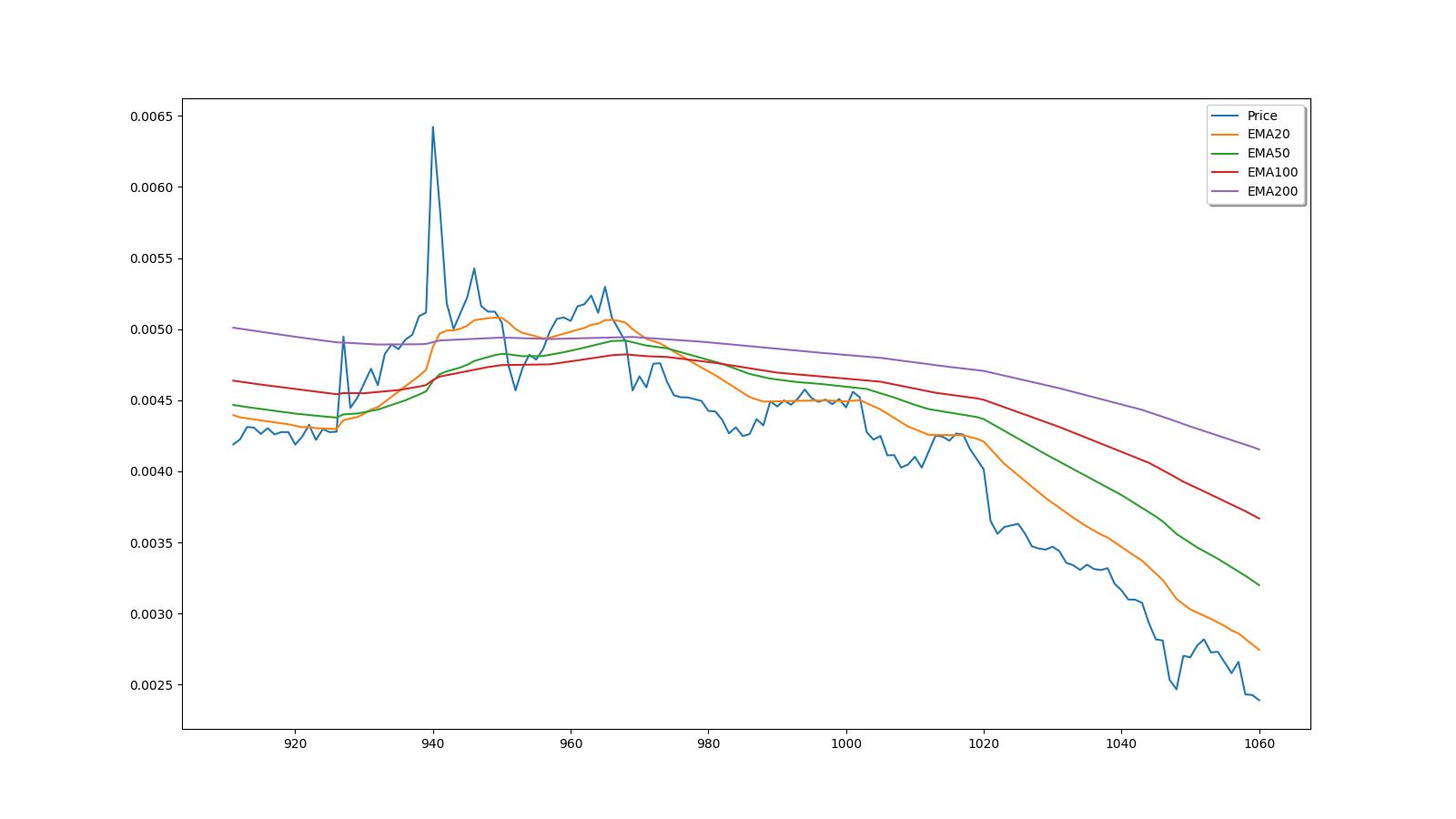 ELYSIA Exponential Moving Averages