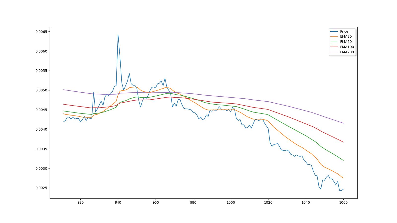 ELYSIA Exponential Moving Averages