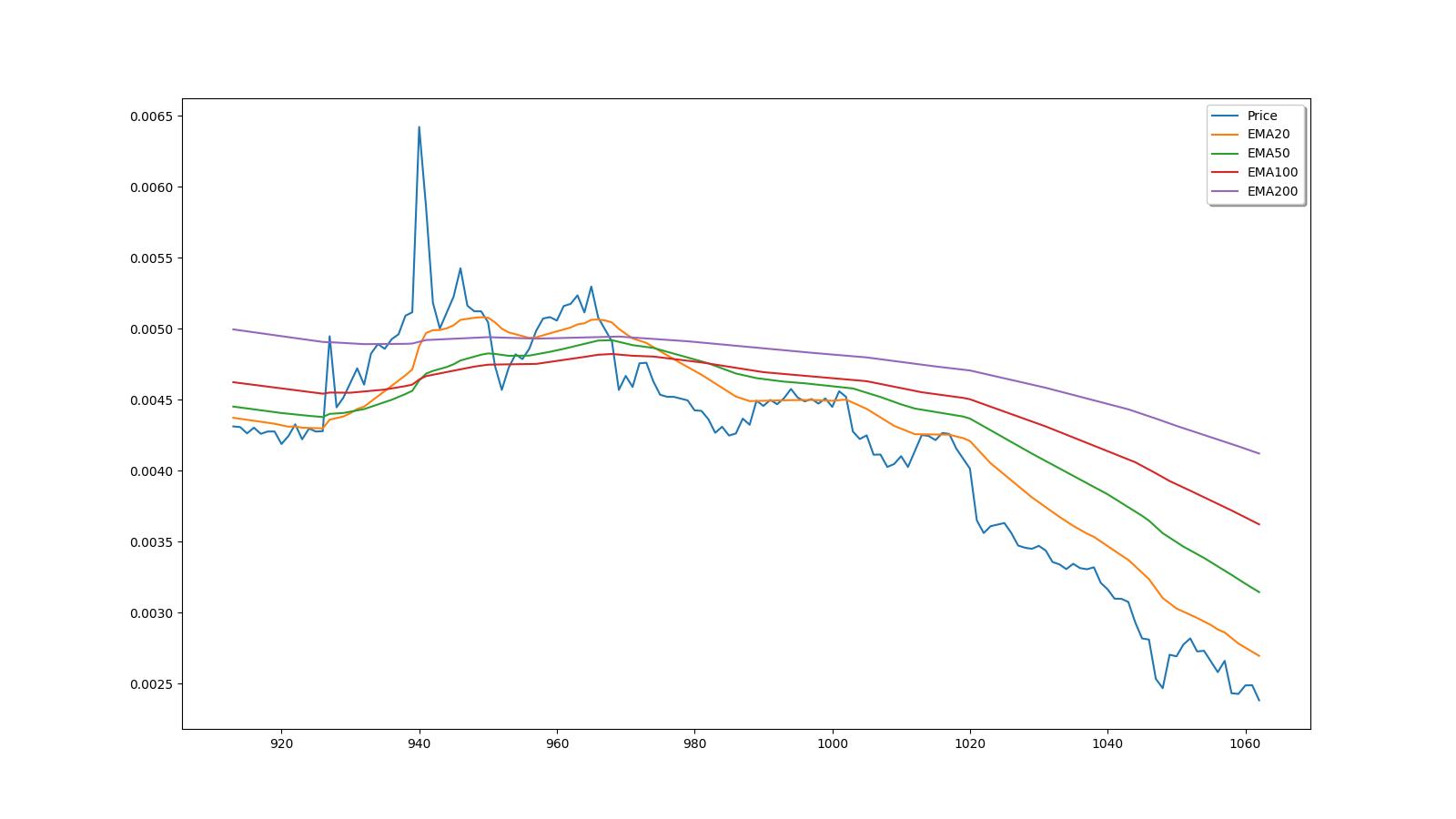 ELYSIA Exponential Moving Averages