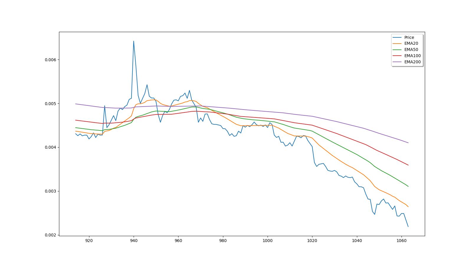 ELYSIA Exponential Moving Averages