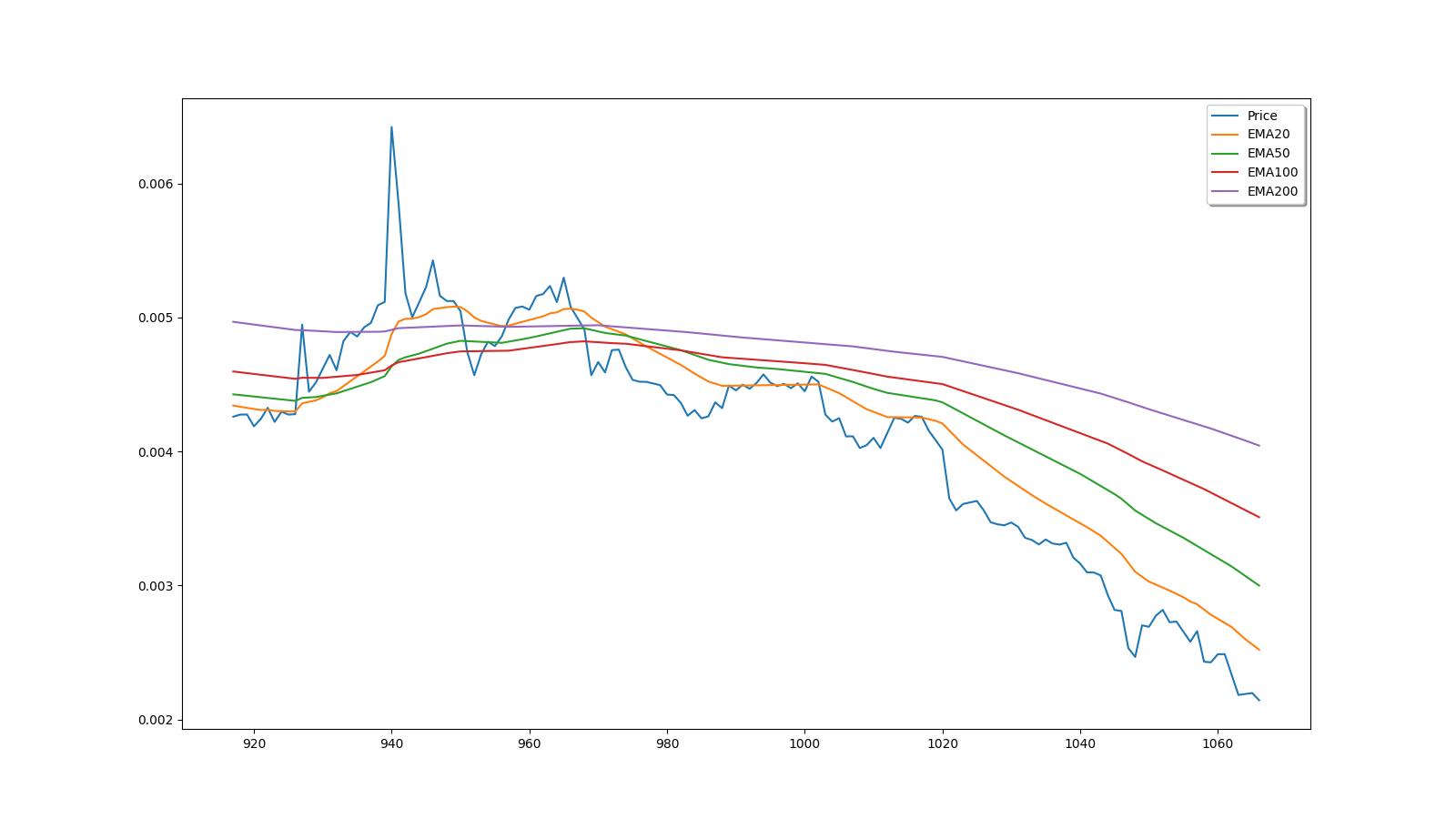 ELYSIA Exponential Moving Averages