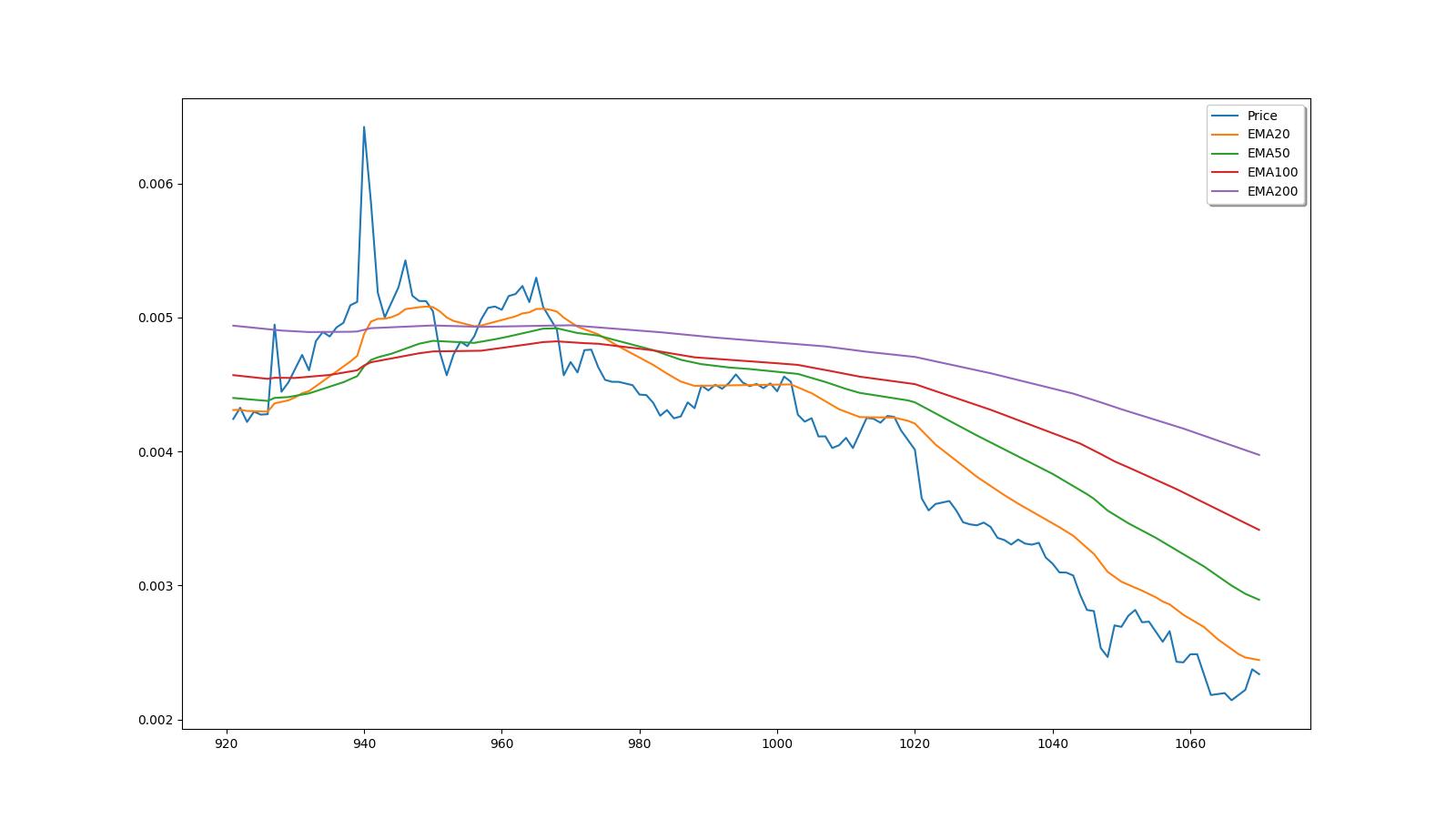 엘리시아 Exponential Moving Averages