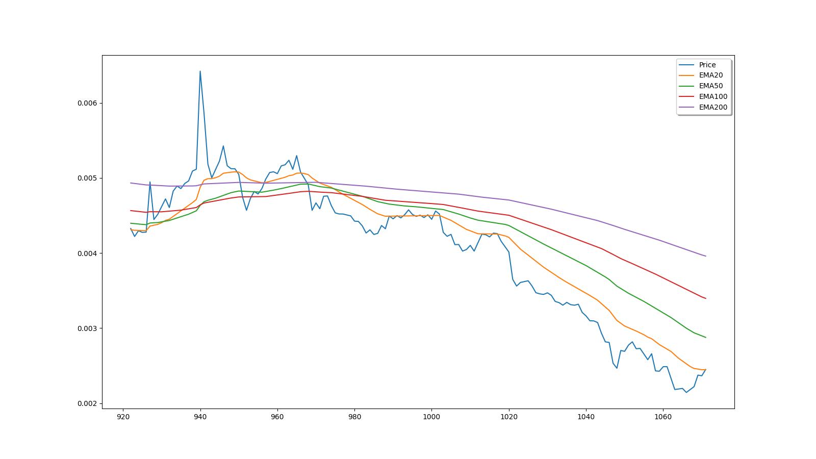 엘리시아 Exponential Moving Averages