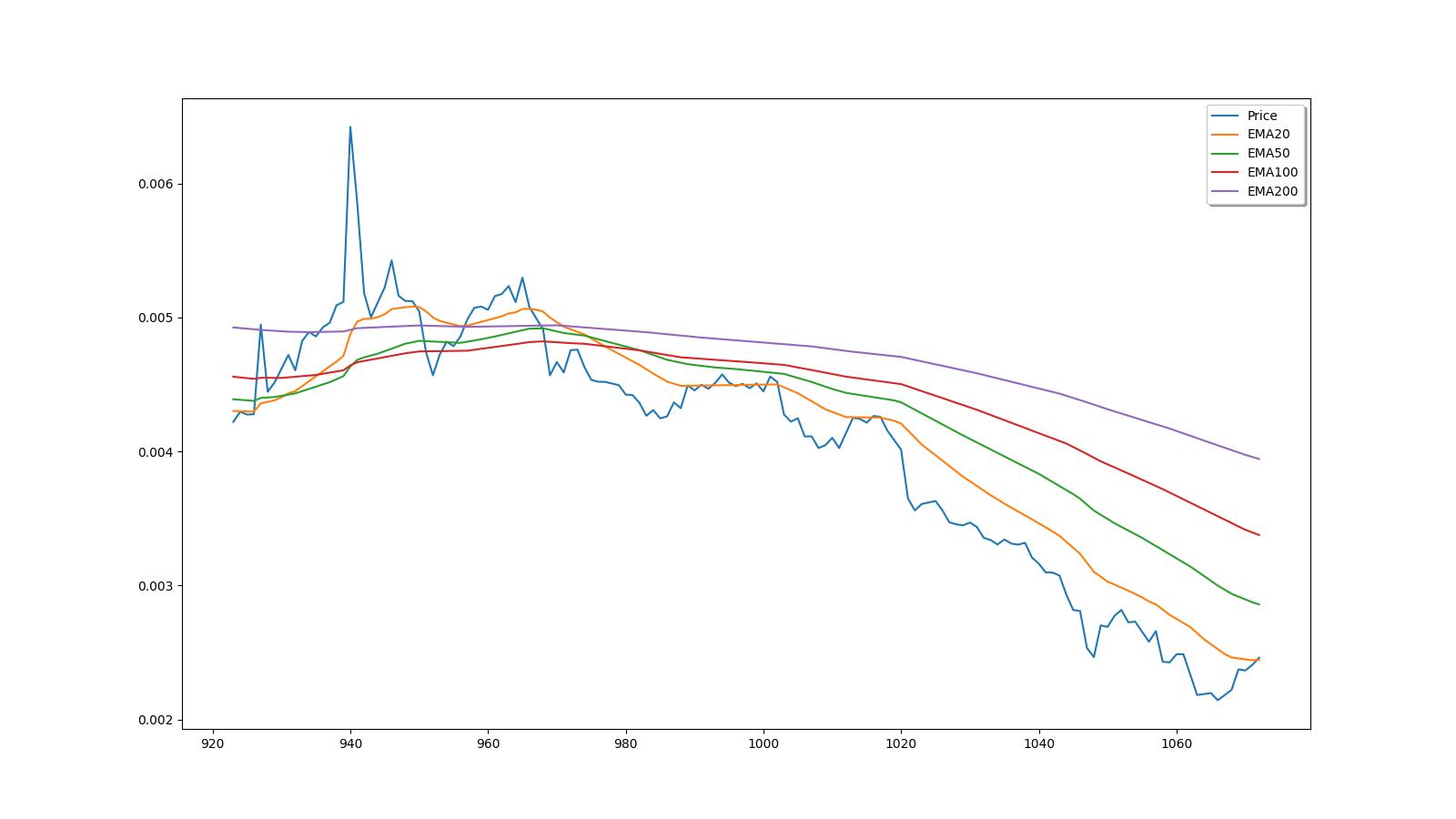 ELYSIA Exponential Moving Averages