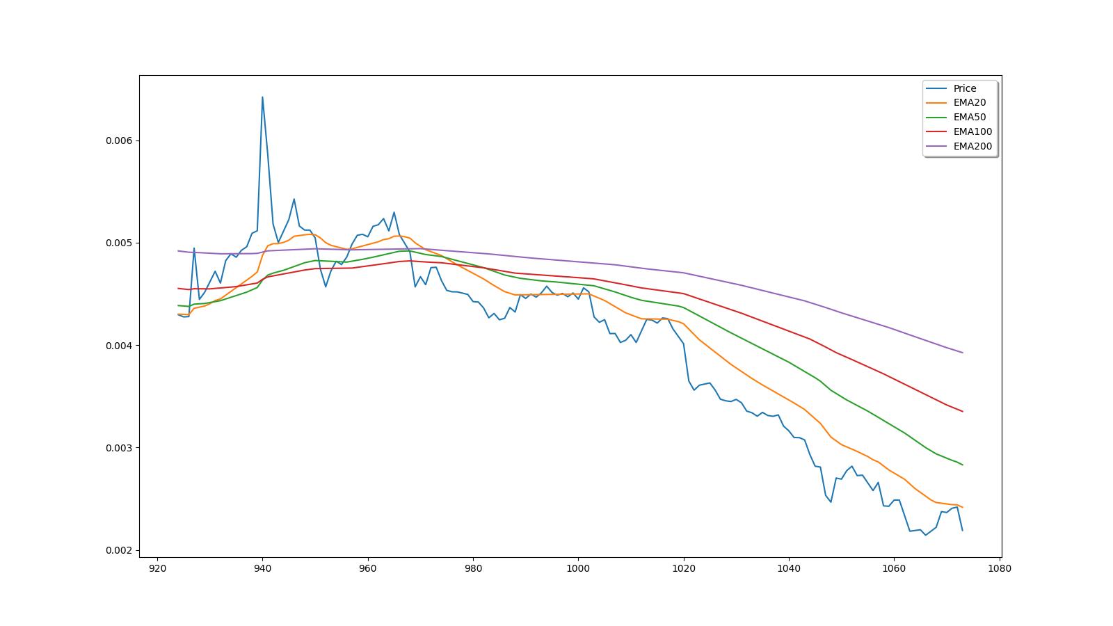ELYSIA Exponential Moving Averages