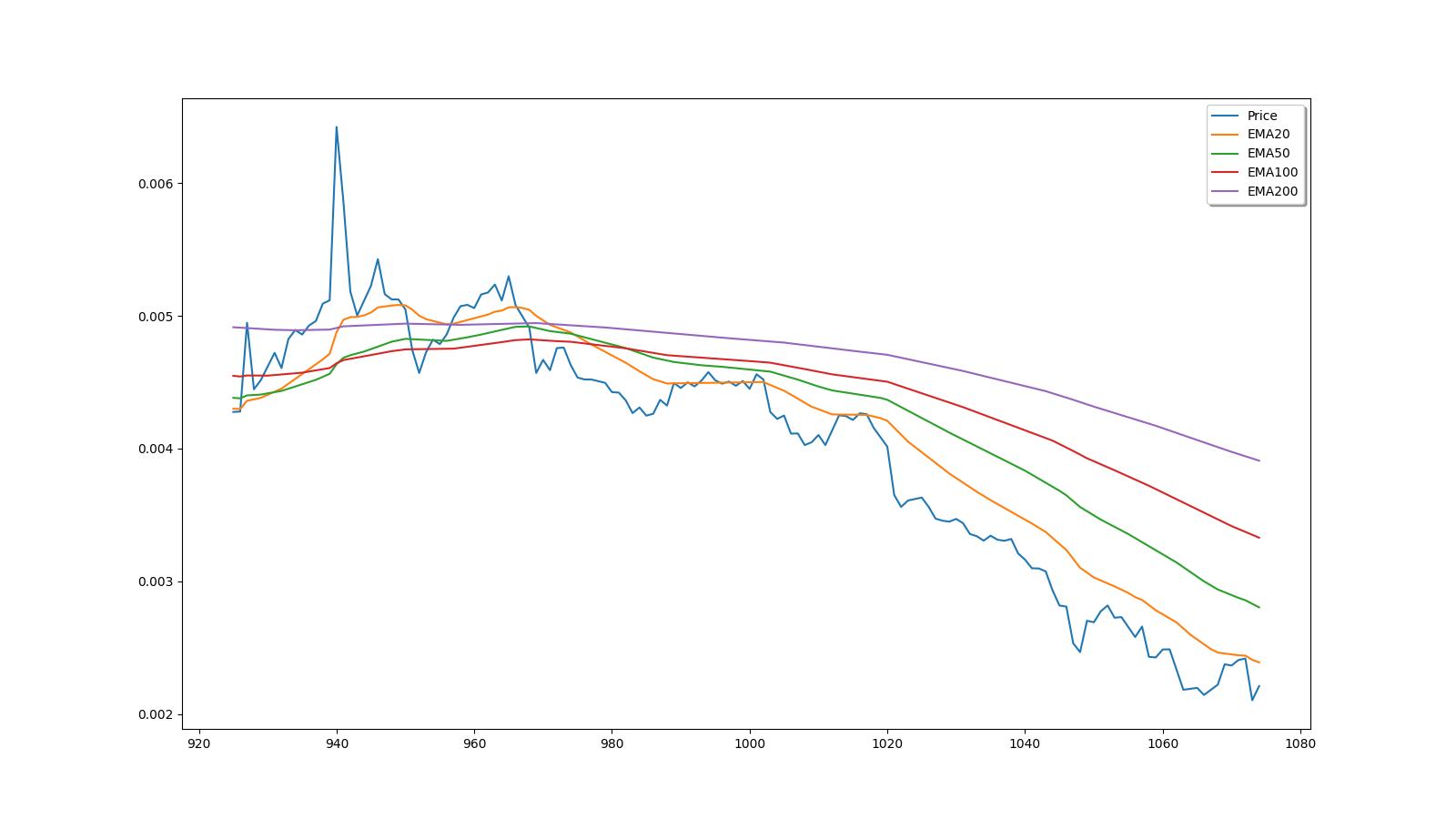 ELYSIA Exponential Moving Averages