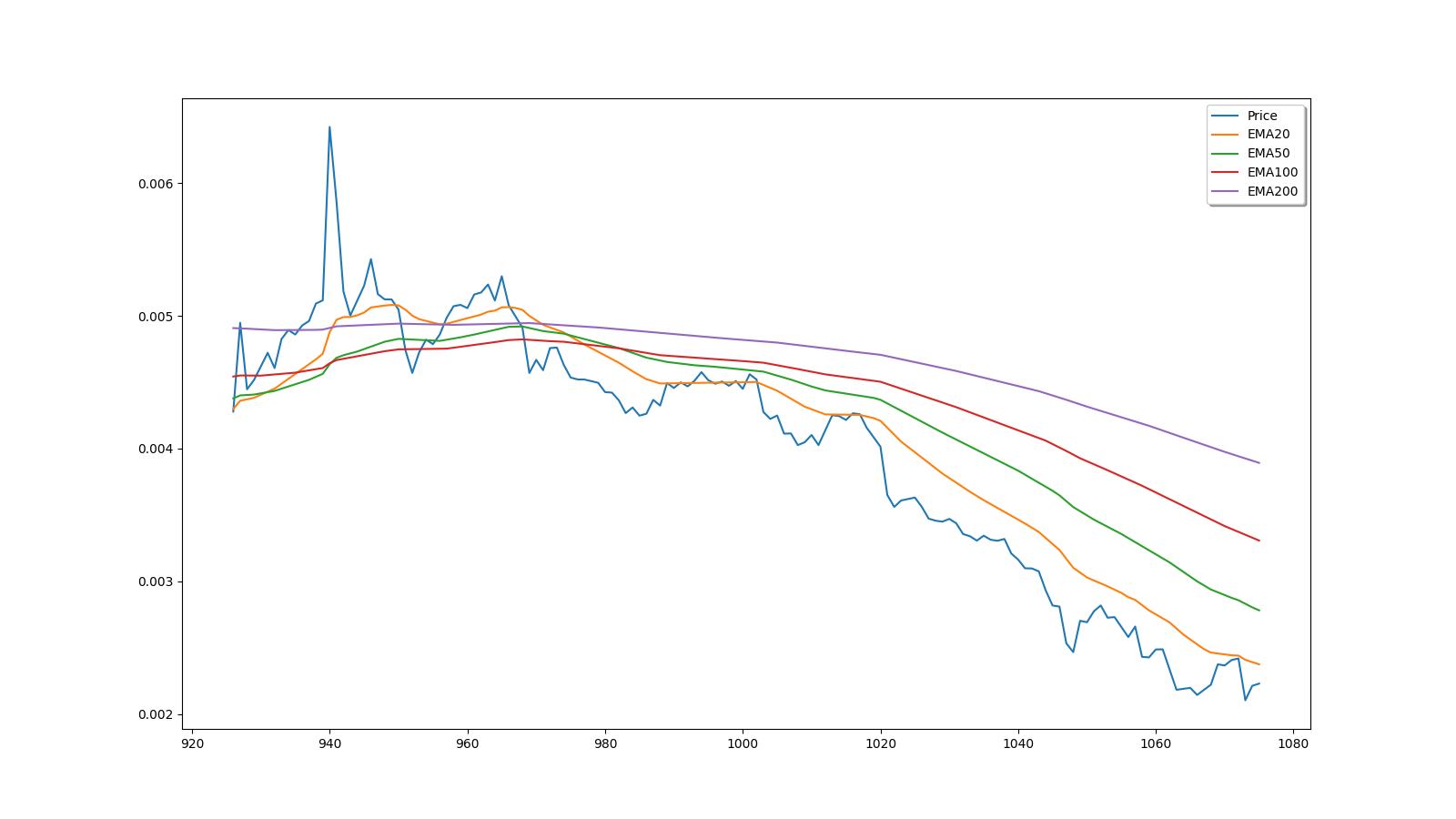 엘리시아 Exponential Moving Averages