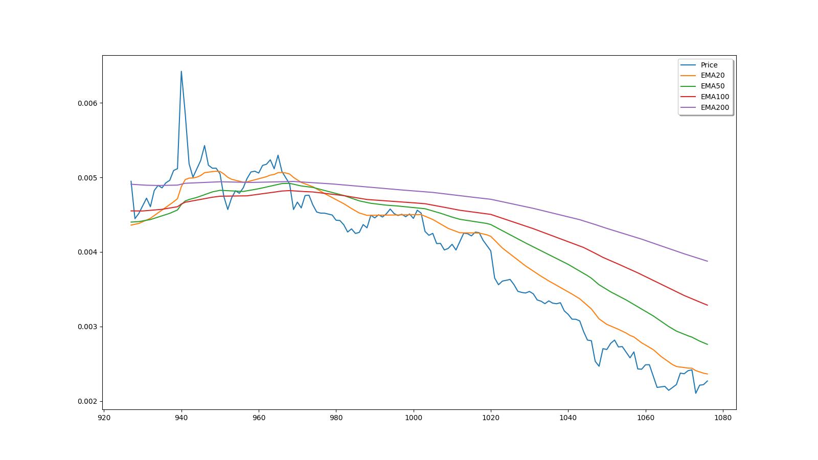 ELYSIA Exponential Moving Averages