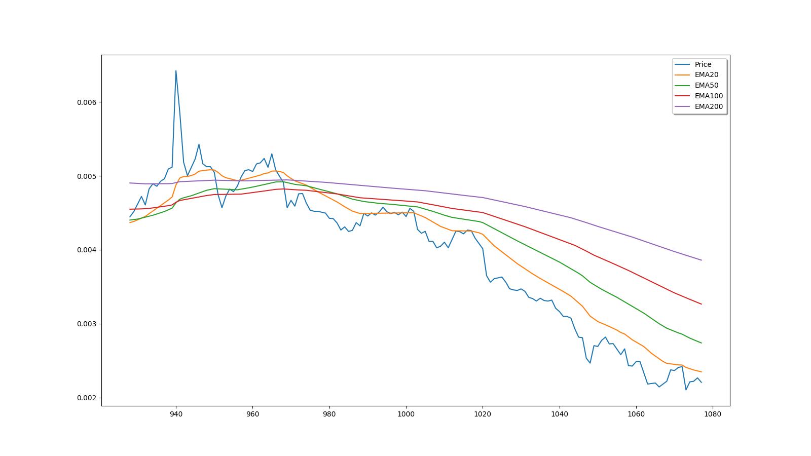ELYSIA Exponential Moving Averages