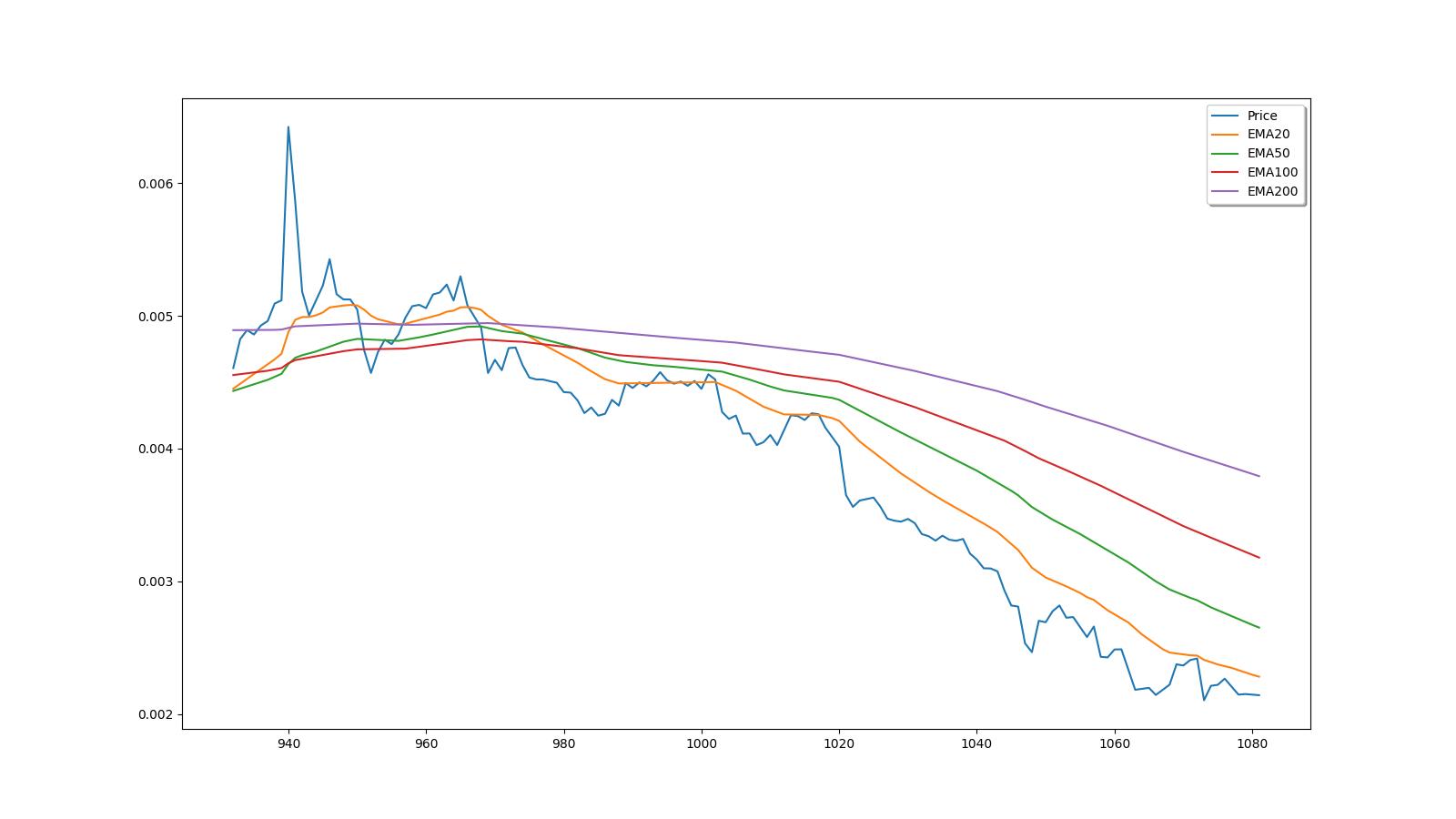 ELYSIA Exponential Moving Averages