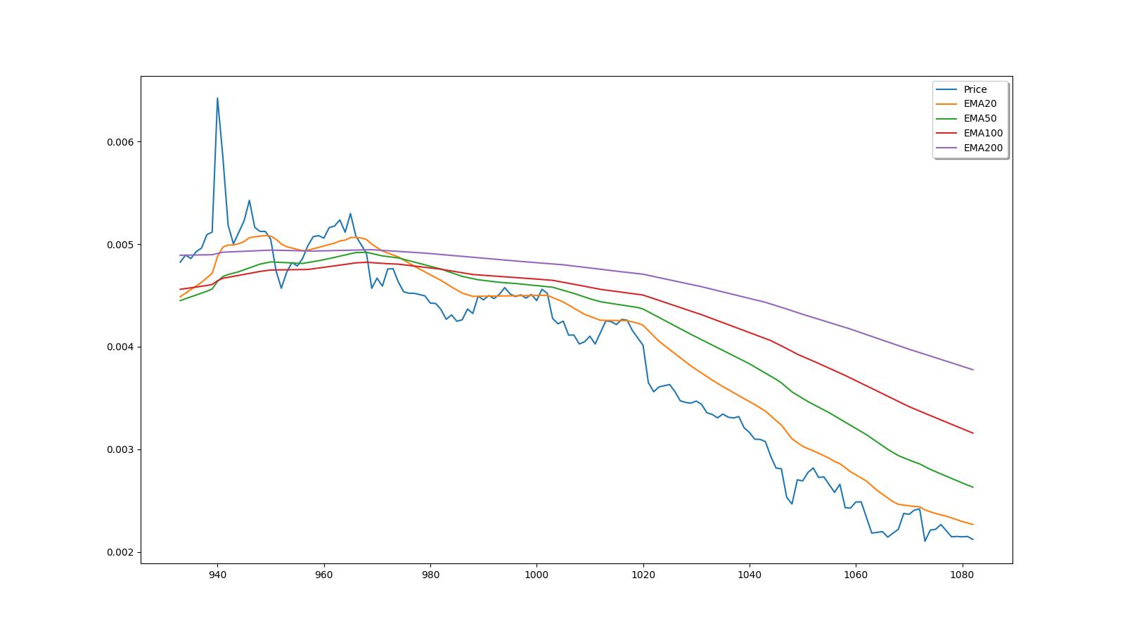 ELYSIA Exponential Moving Averages