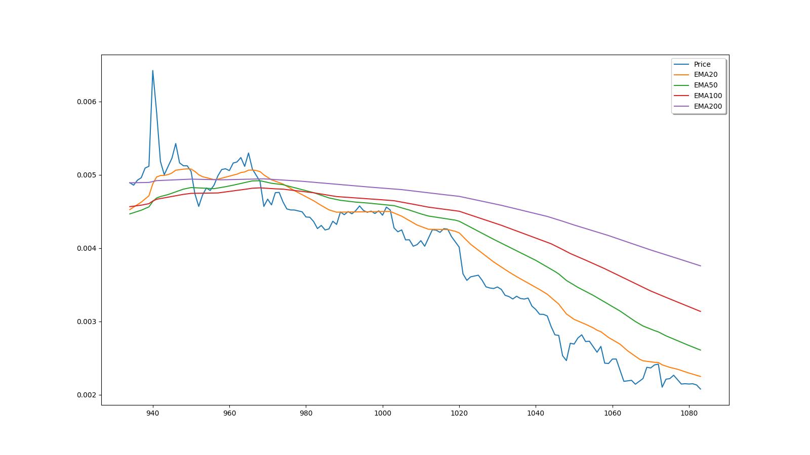 ELYSIA Exponential Moving Averages