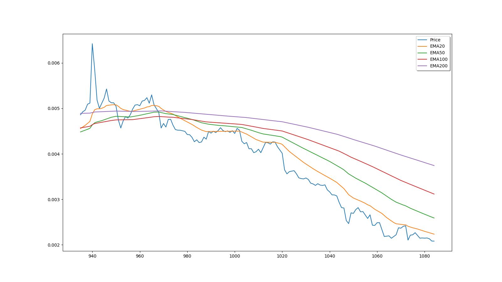 ELYSIA Exponential Moving Averages