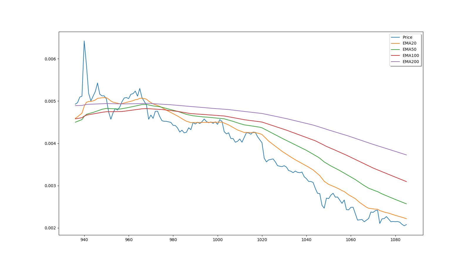 ELYSIA Exponential Moving Averages