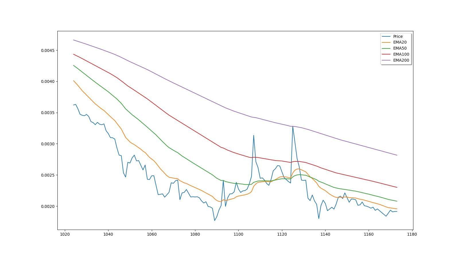 ELYSIA Exponential Moving Averages