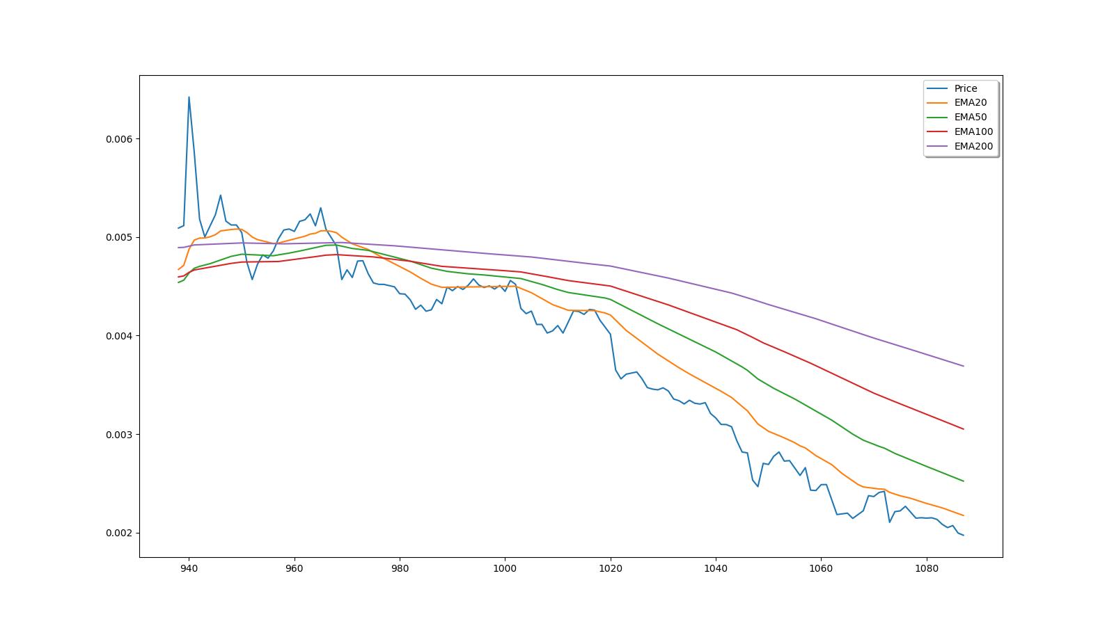 ELYSIA Exponential Moving Averages