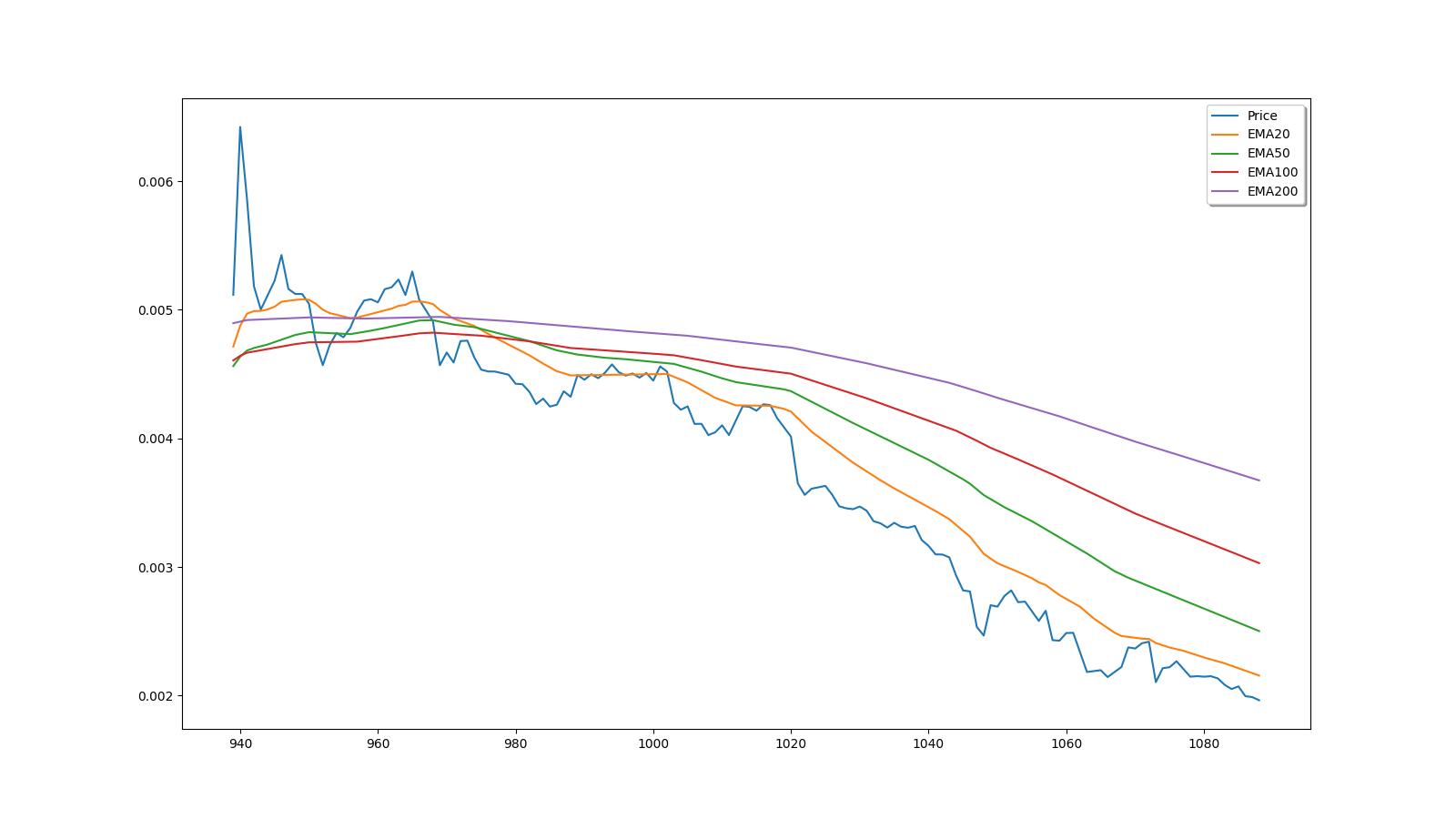 ELYSIA Exponential Moving Averages