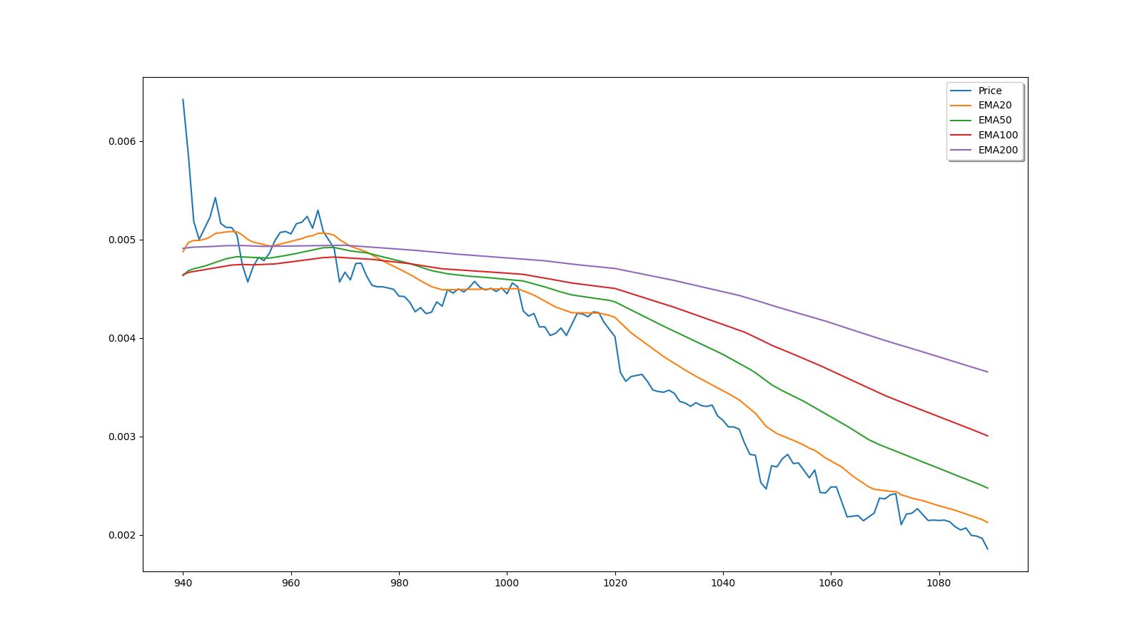 ELYSIA Exponential Moving Averages