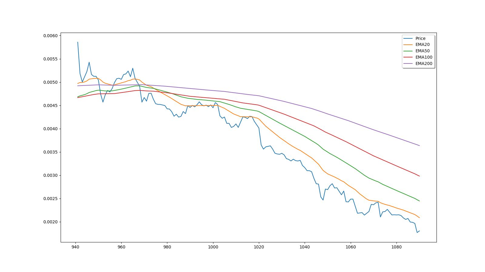 엘리시아 Exponential Moving Averages