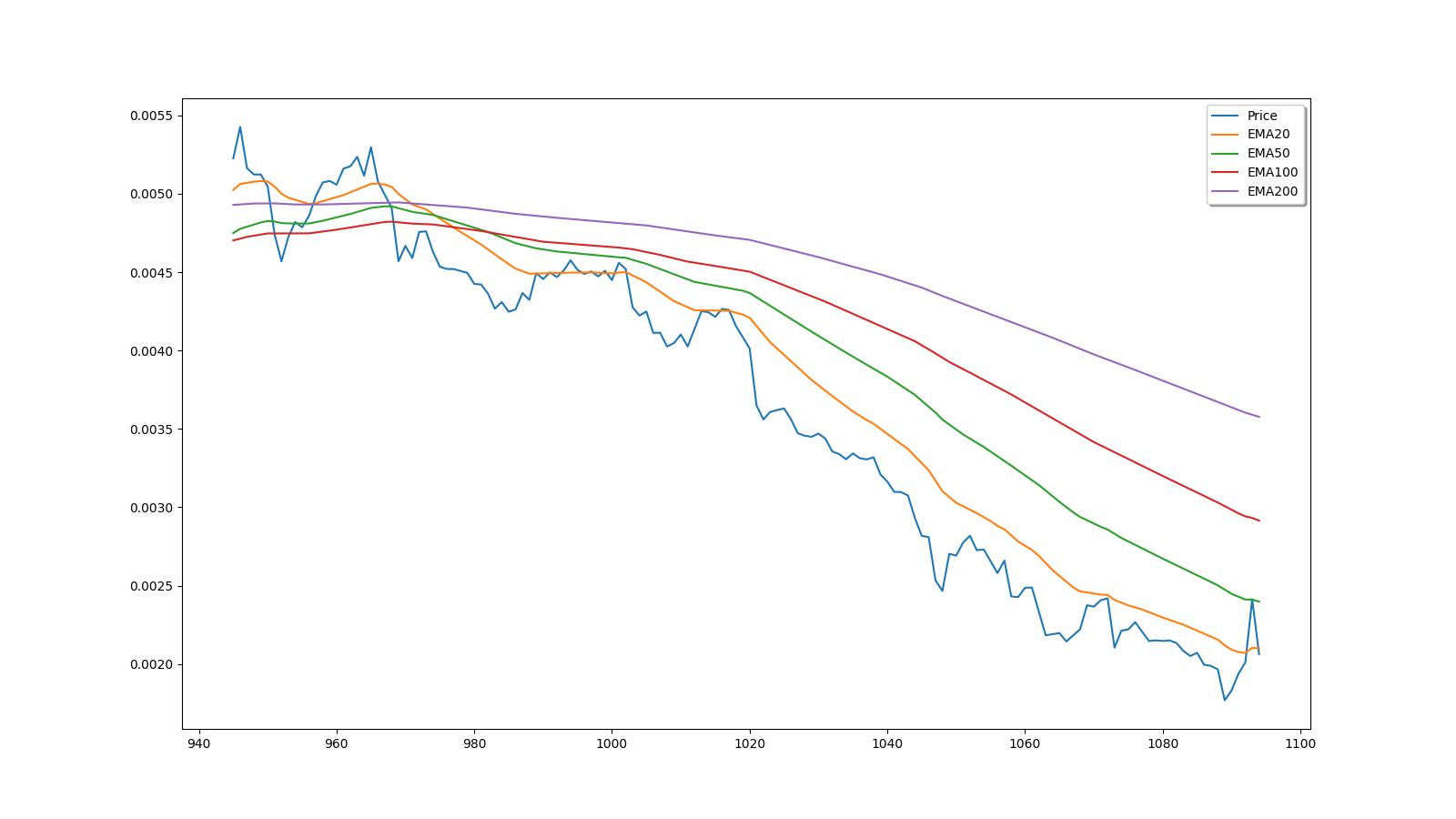 엘리시아 Exponential Moving Averages