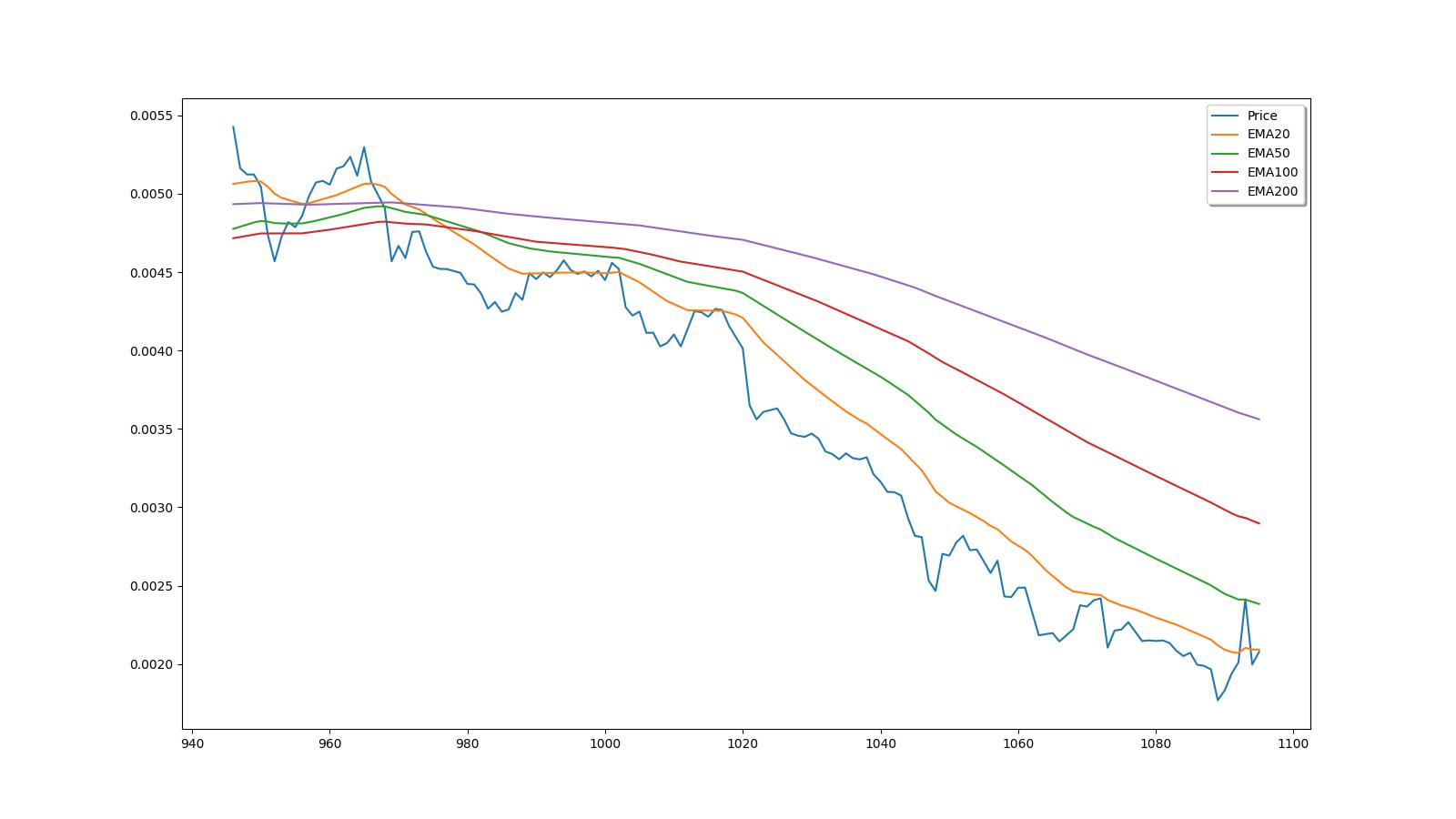 ELYSIA Exponential Moving Averages