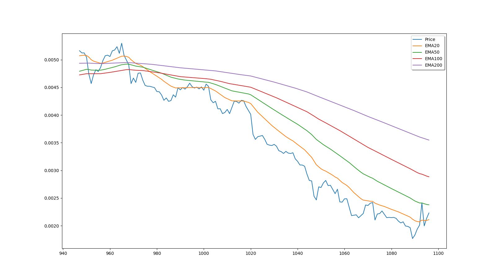 ELYSIA Exponential Moving Averages