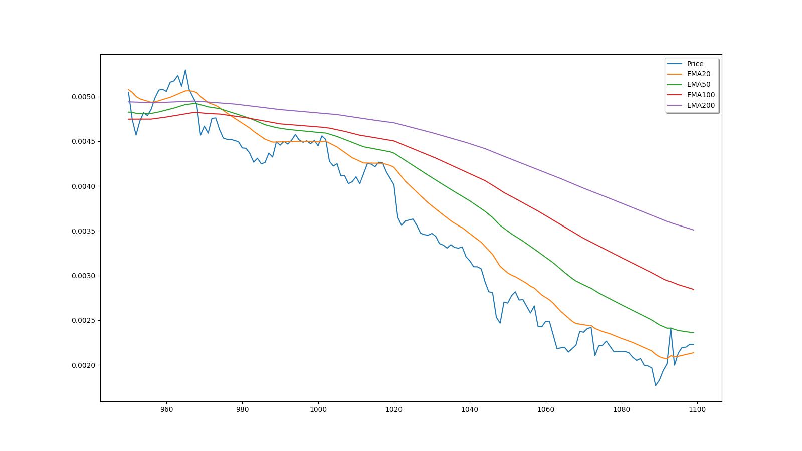ELYSIA Exponential Moving Averages