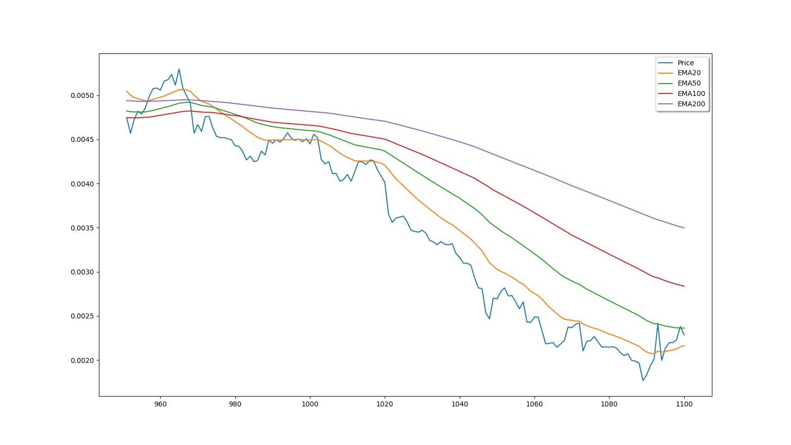 ELYSIA Exponential Moving Averages