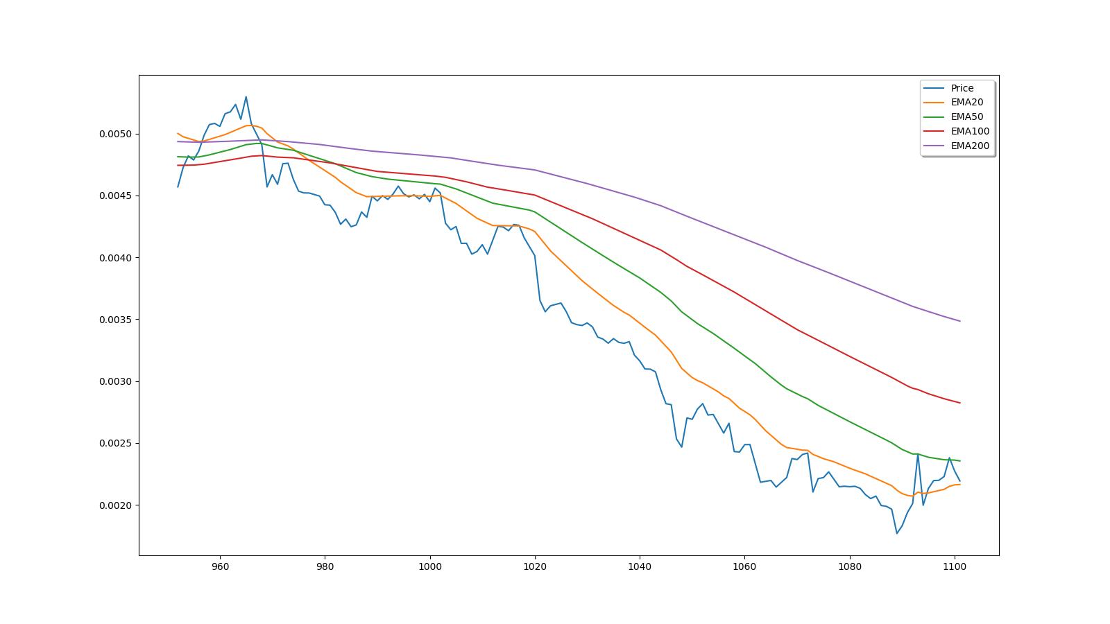 엘리시아 Exponential Moving Averages