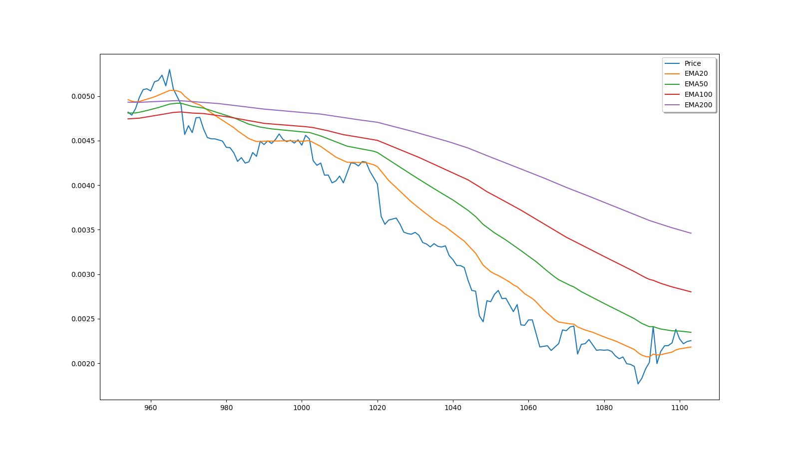 ELYSIA Exponential Moving Averages