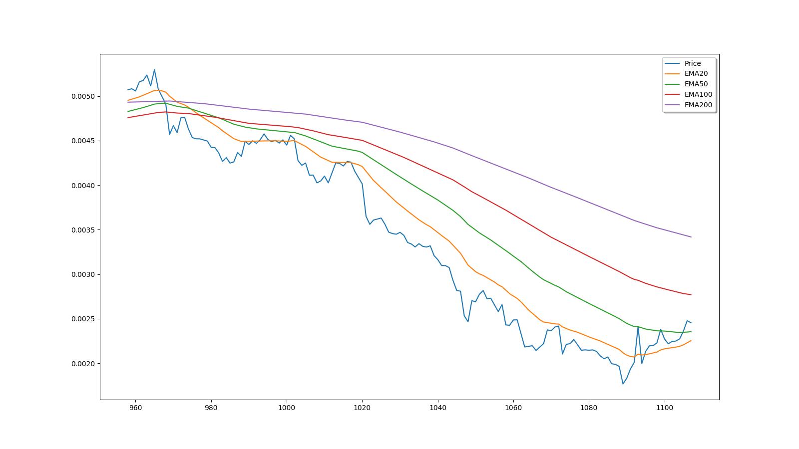 ELYSIA Exponential Moving Averages
