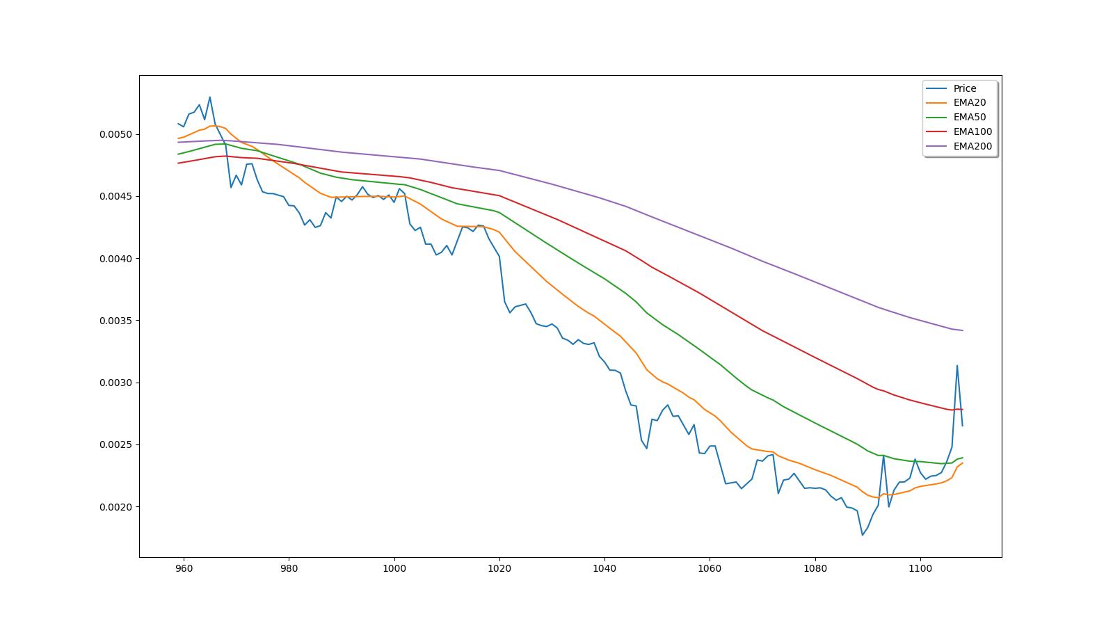 ELYSIA Exponential Moving Averages