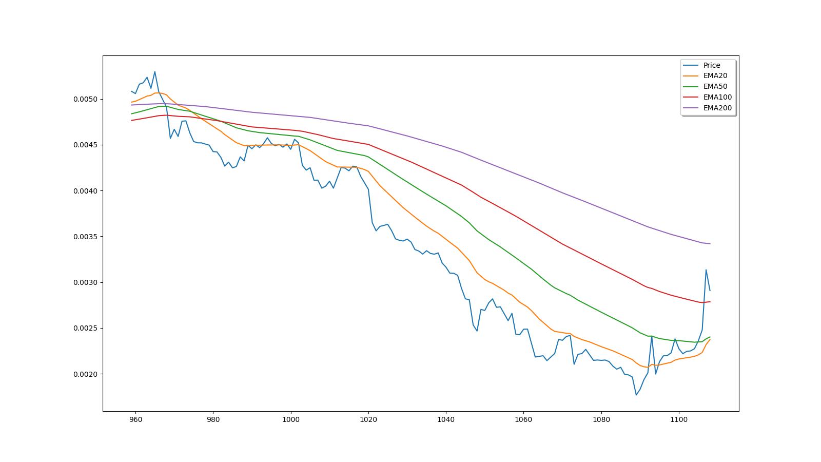 ELYSIA Exponential Moving Averages