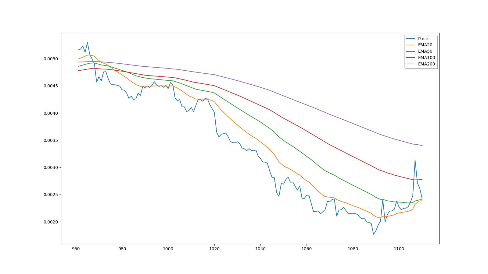 ELYSIA Exponential Moving Averages