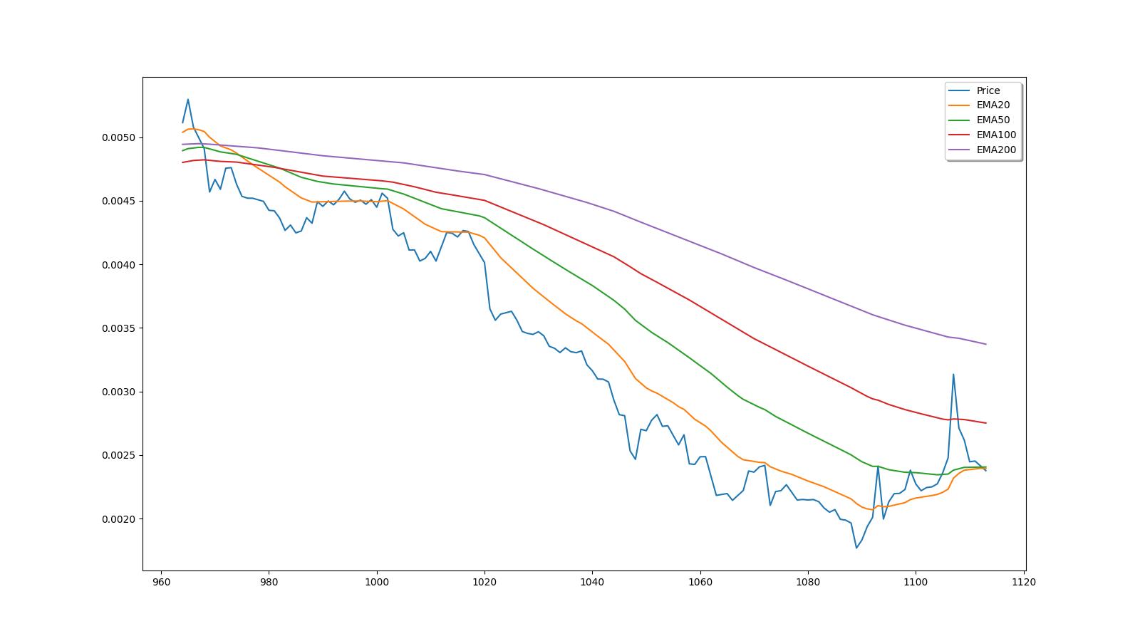 ELYSIA Exponential Moving Averages